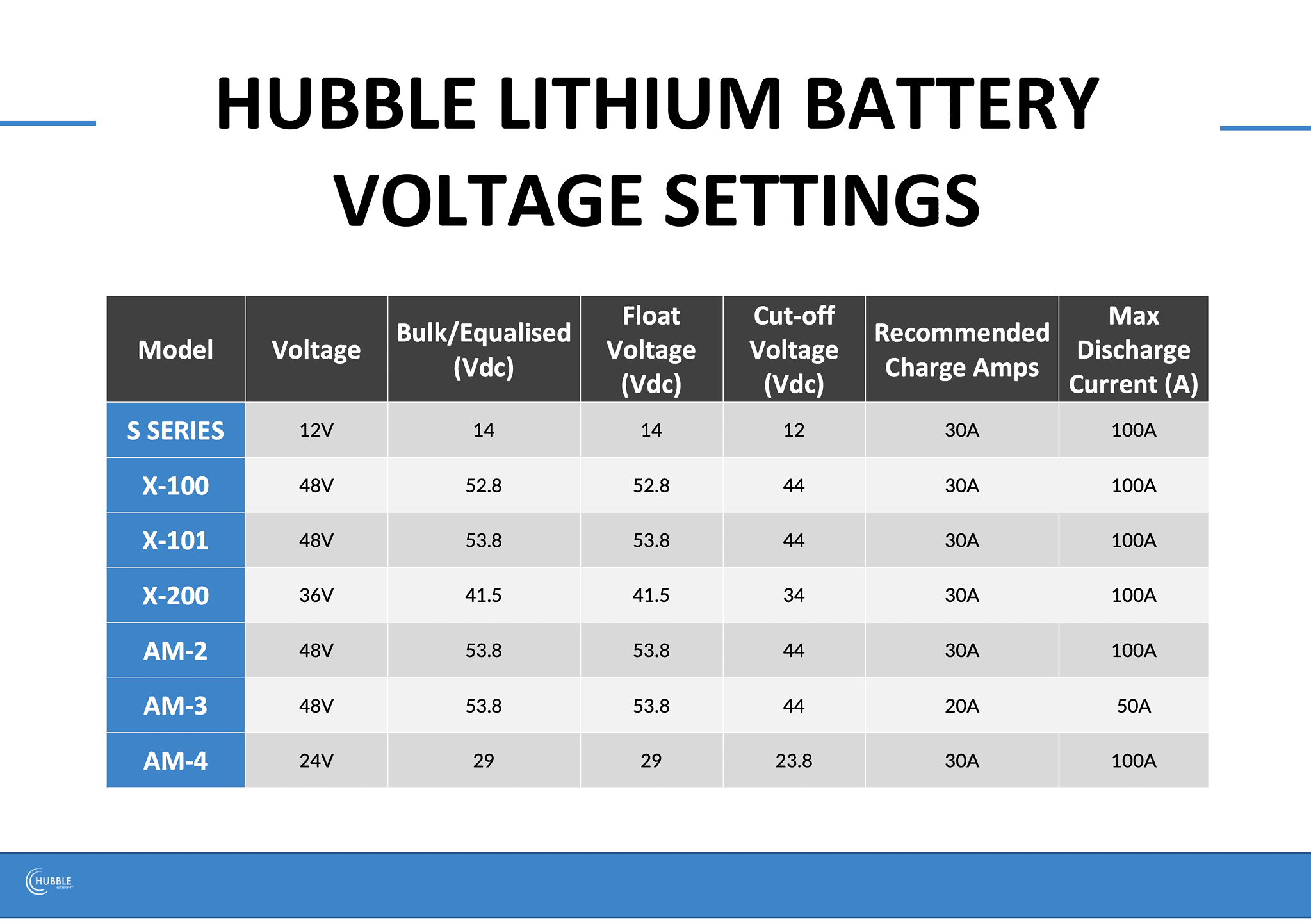 Hubble AM-2 5.5kWh Lithium-Ion Battery - (51V)